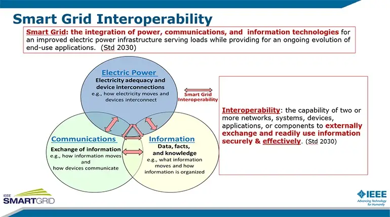 Smart Grid Interoperability - Evolution of Standards Development : Part ... Smart Grid Interoperability - Evolution of Standards Development : Part ...